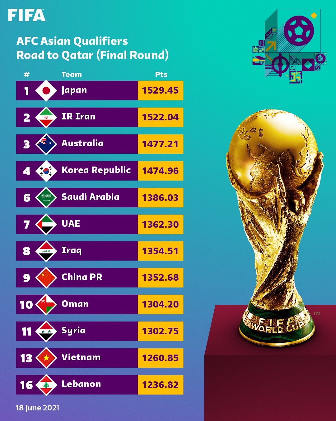 FIFA releases special rankings for Asia – PersianFootball.com