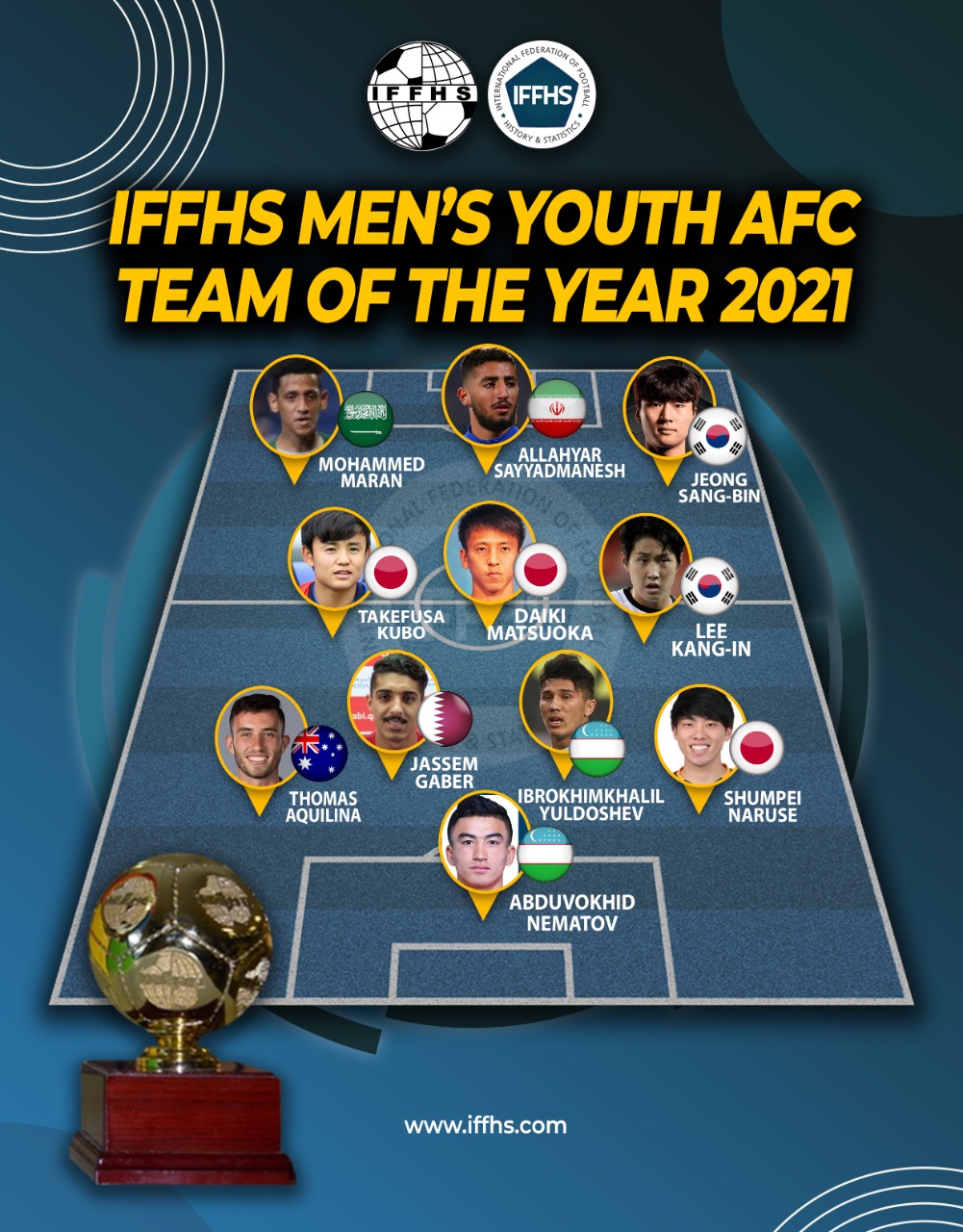 Sayyadmanesh in IFFHS Men’s Youth (U20) AFC Team of Year 2021 – PersianFootball.com